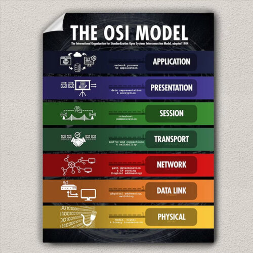 OSI Model 7 Layers Network Engineer Poster - NerdShizzle.com OSI Model 7 Layers Network Engineer Poster - NerdShizzle.com