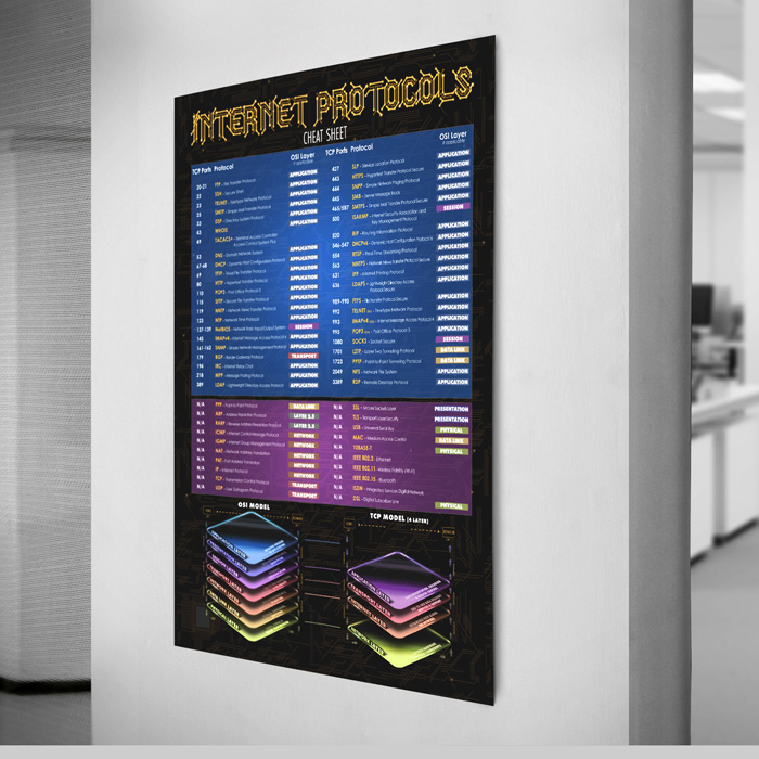 Internet Protocols and TCP Ports Cheat Sheet Poster Print - NerdShizzle.com